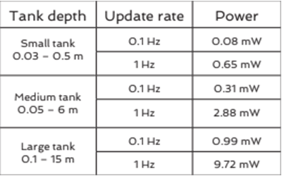 Level Measurements - Acconeer